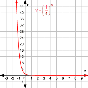 Domain and Range of Exponential and Logarithmic Functions