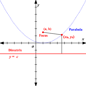 Finding the Equation of a Parabola Given Focus and Directrix