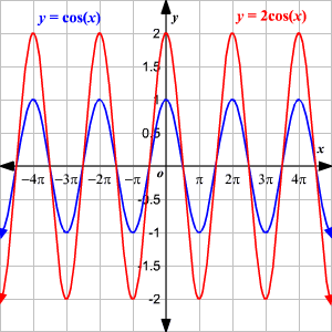 Graphing Cosine Function