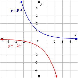 Graphing Exponential Functions