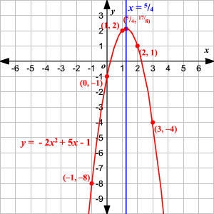 Graphing Quadratic Equations using the Axis of Symmetry