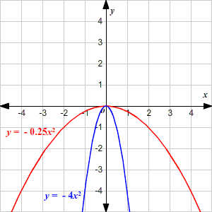 Parabolas