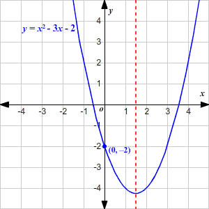 Parabolas
