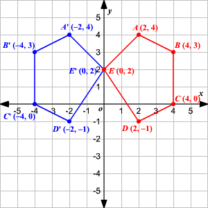 Transformation of Graphs Using Matrices - Reflection
